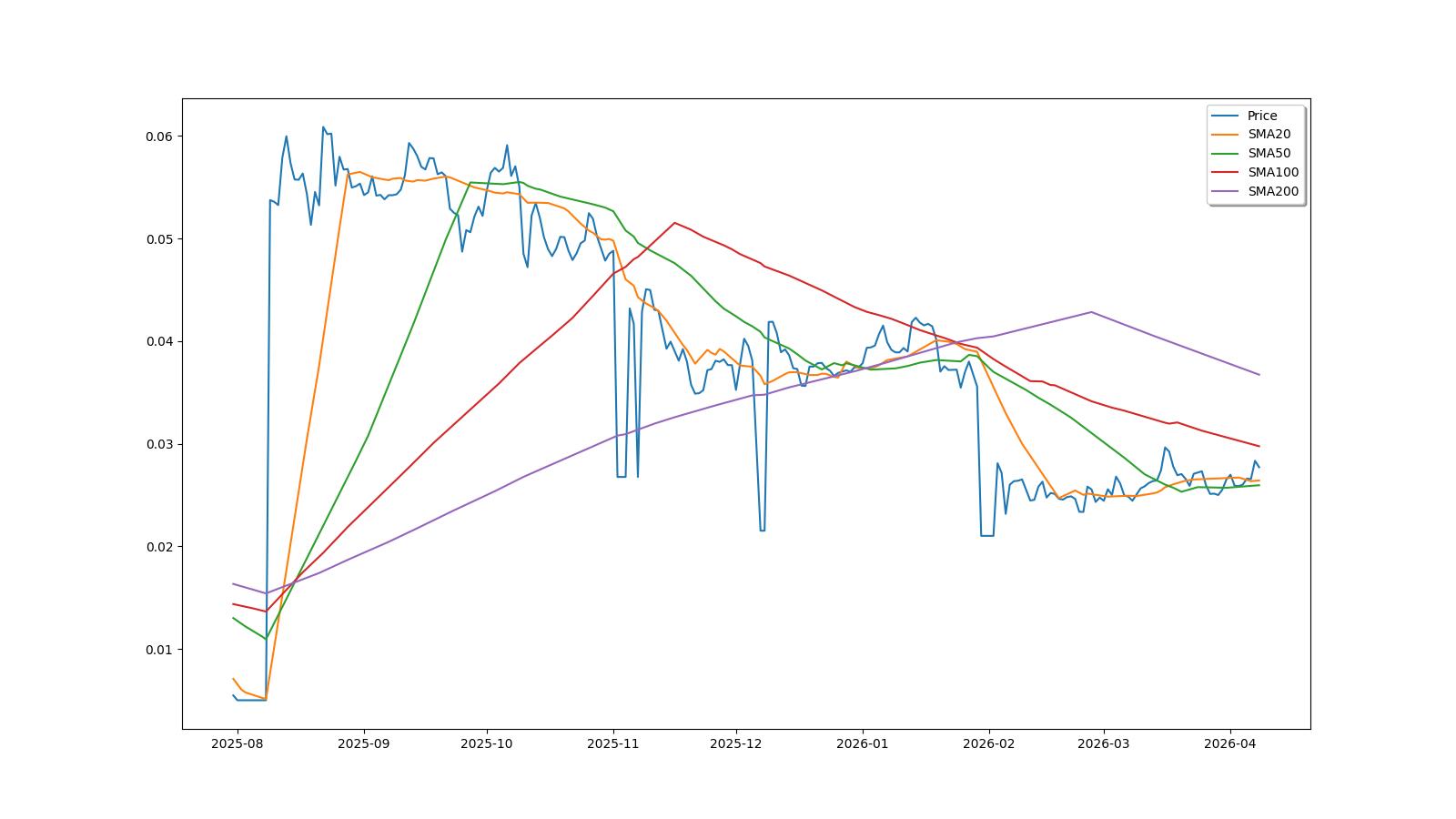 Fusion Simple Moving Averages