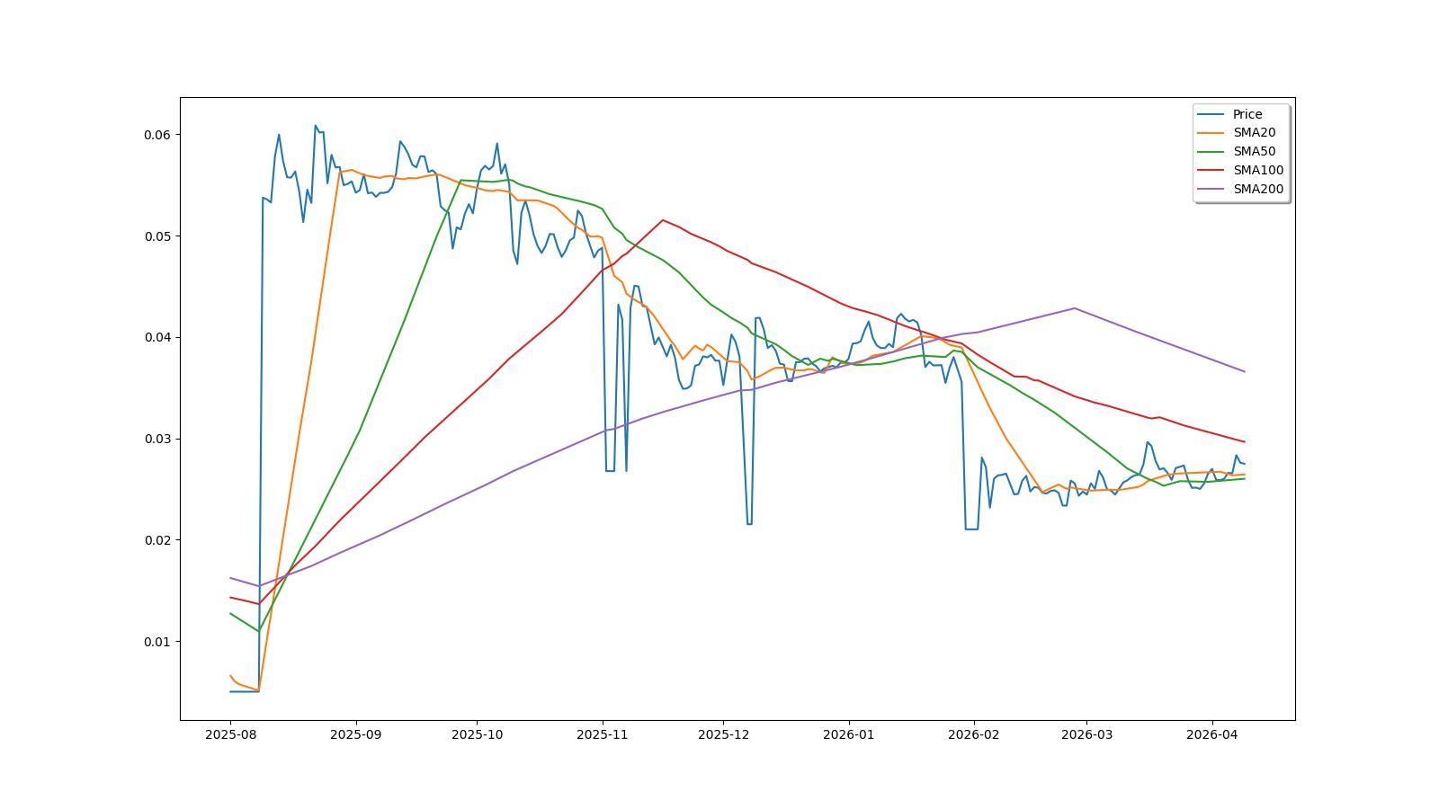 Fusion Simple Moving Averages