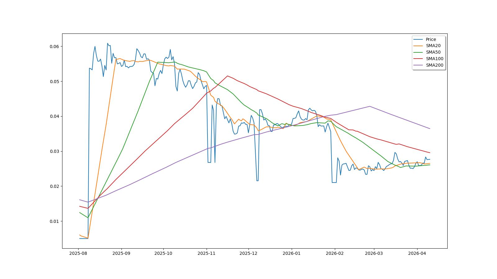 Fusion Simple Moving Averages