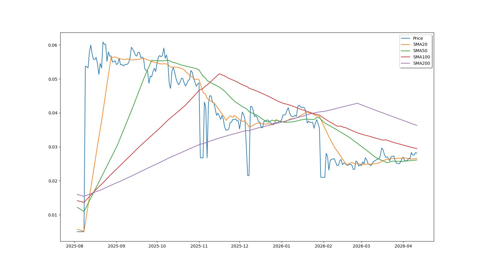 Fusion Simple Moving Averages