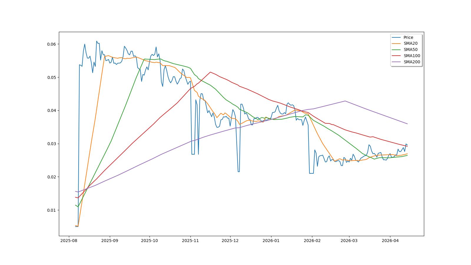Fusion Simple Moving Averages
