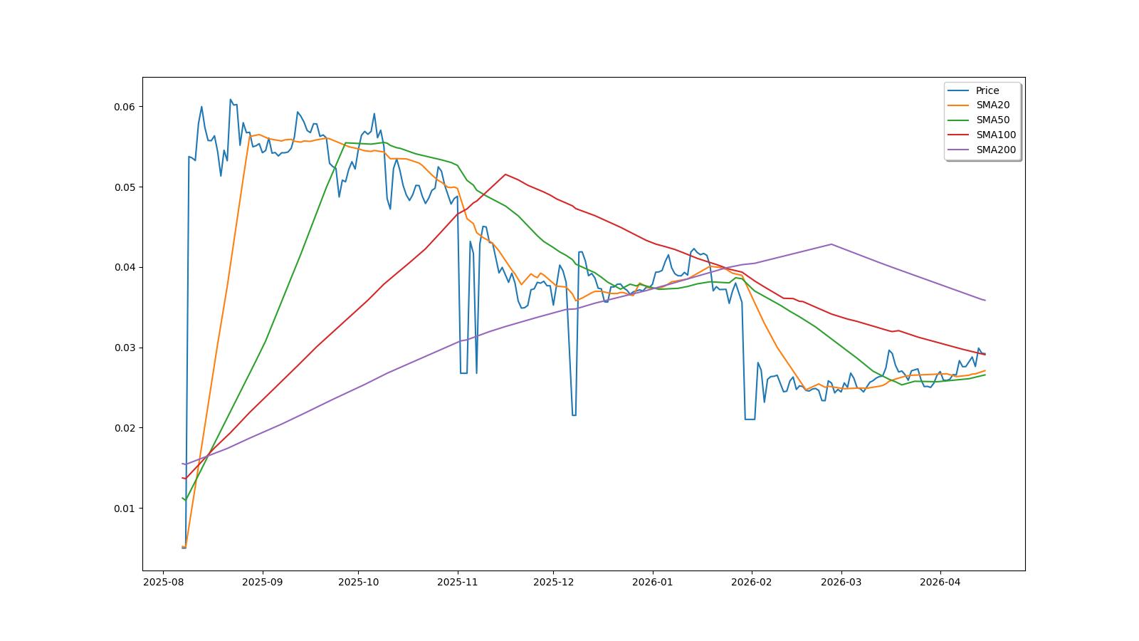 Fusion Simple Moving Averages