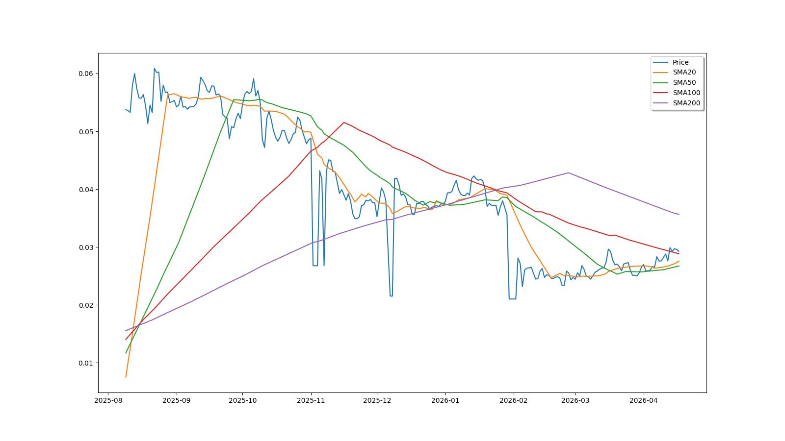 Fusion Simple Moving Averages
