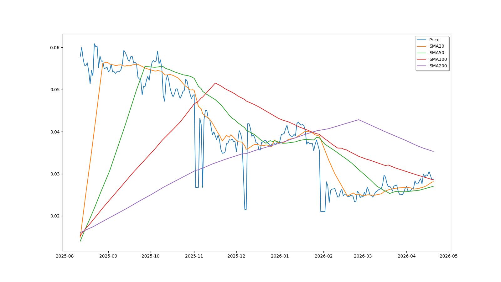 Fusion Simple Moving Averages