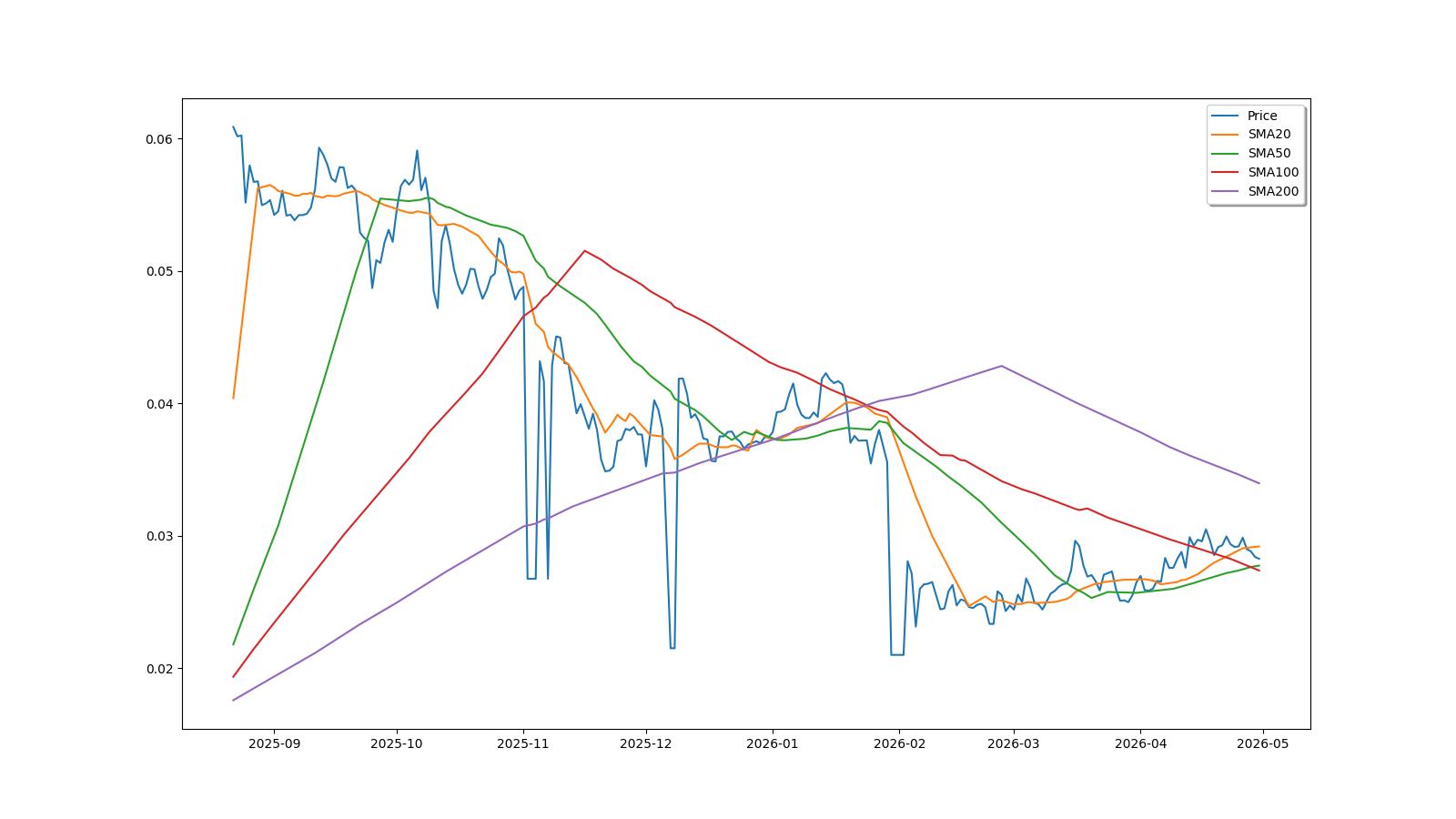 Fusion Simple Moving Averages