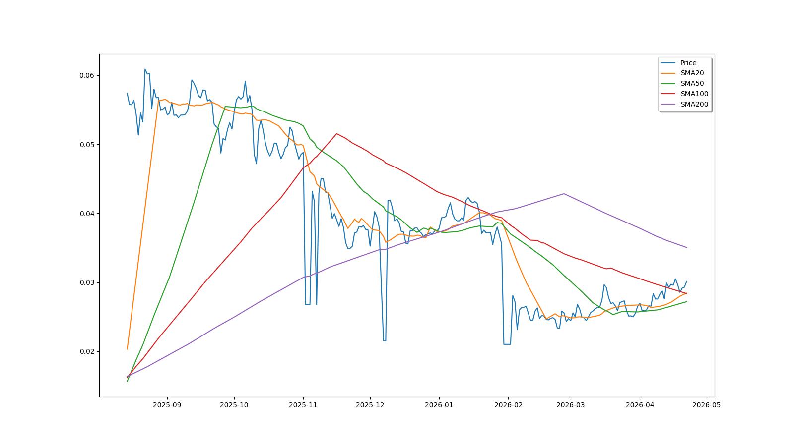 Fusion Simple Moving Averages