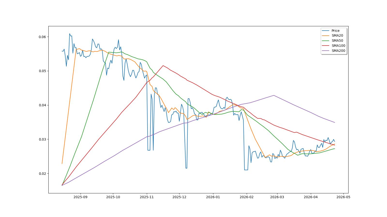 Fusion Simple Moving Averages