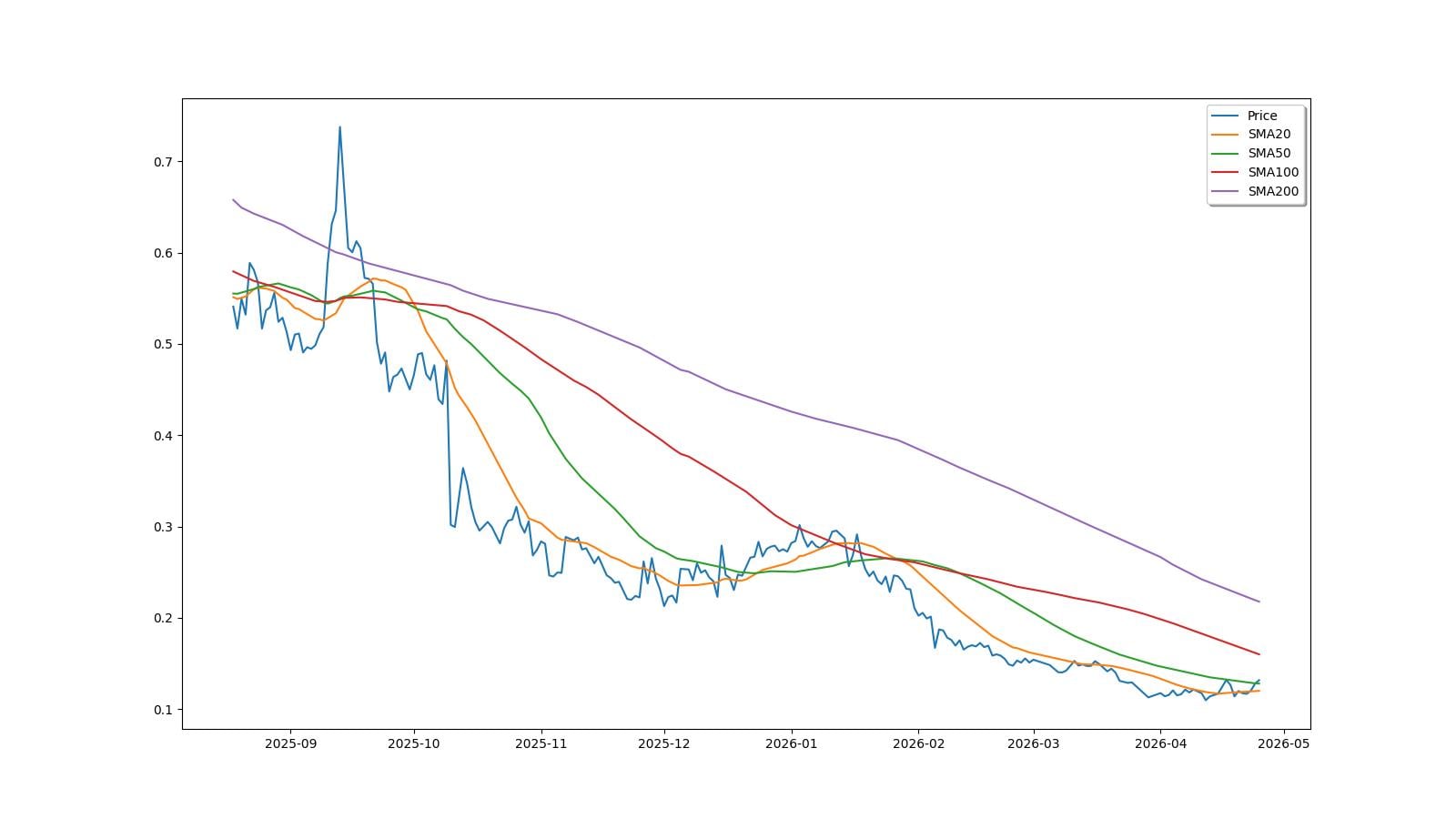 Fusionist Simple Moving Averages