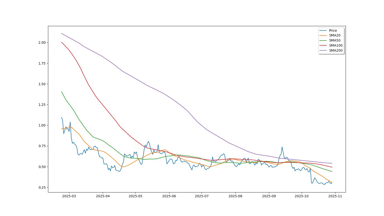 Fusionist Simple Moving Averages