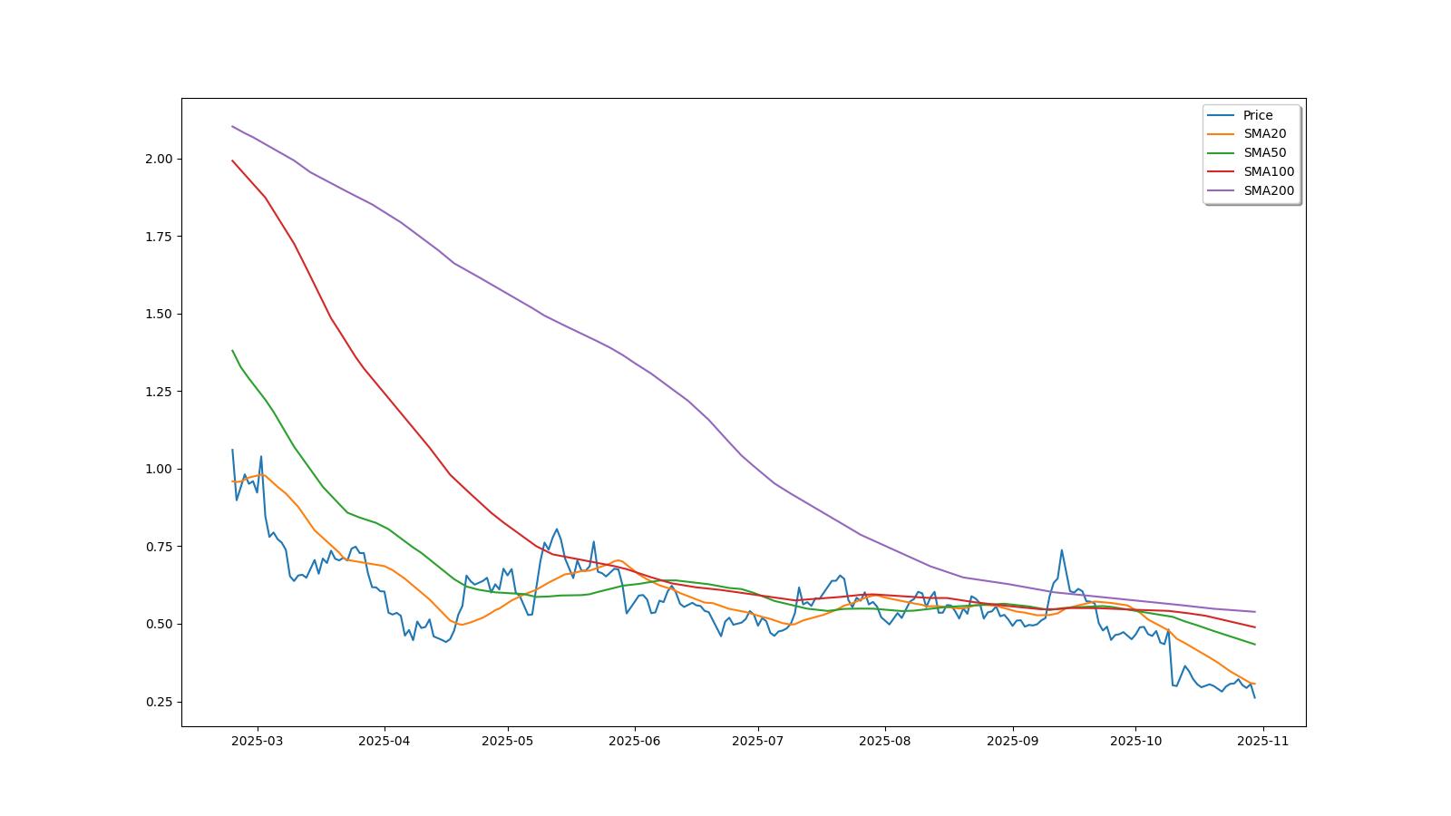 Fusionist Simple Moving Averages