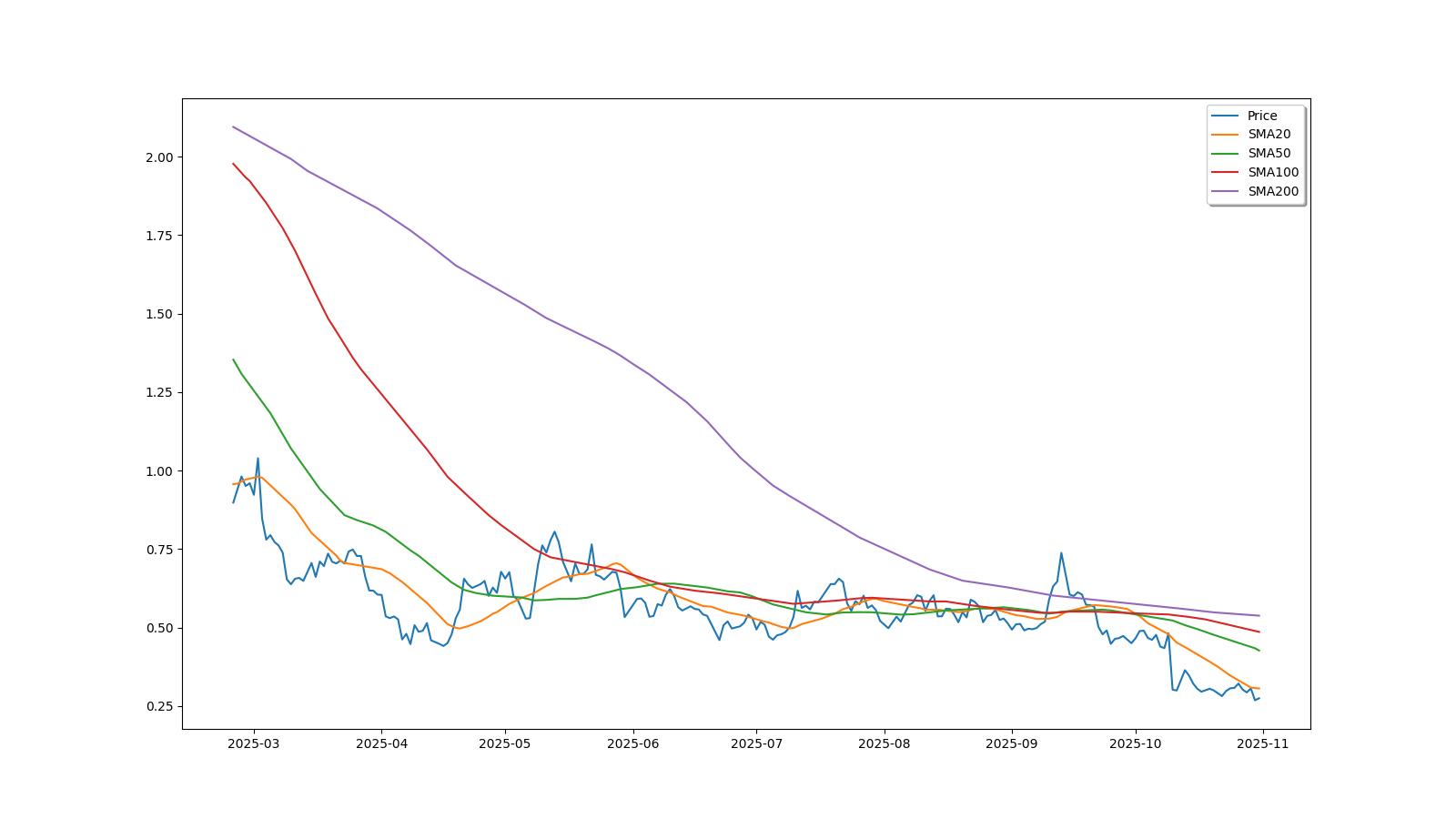 Fusionist Simple Moving Averages