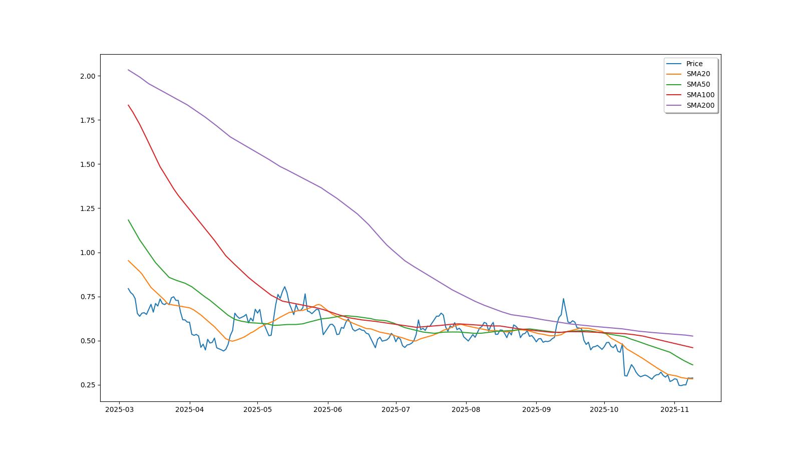 Fusionist Simple Moving Averages