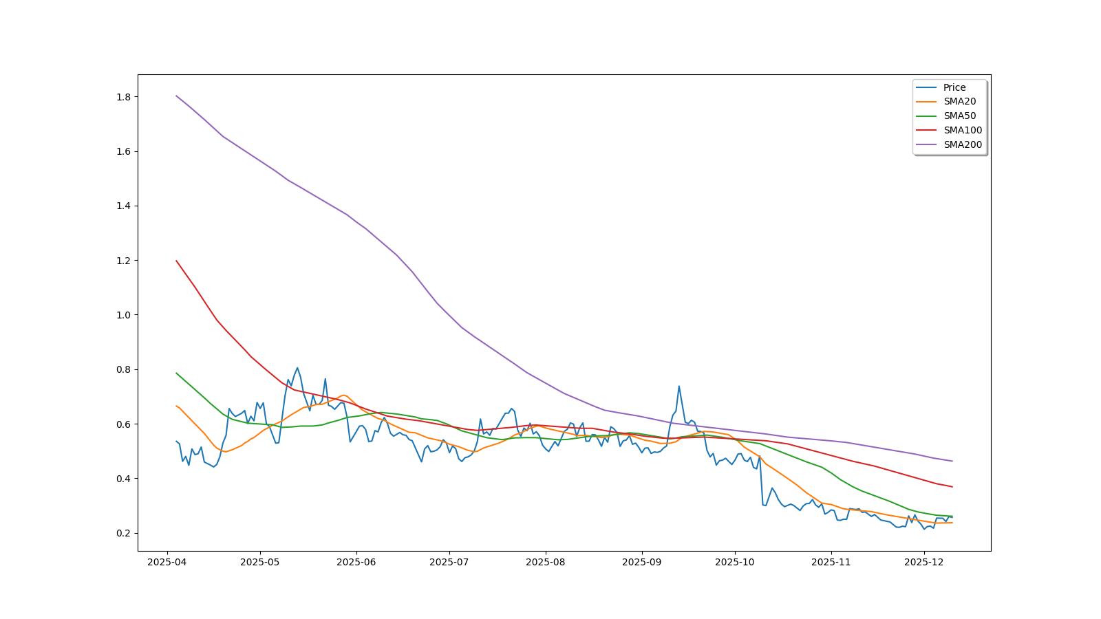 Fusionist Simple Moving Averages