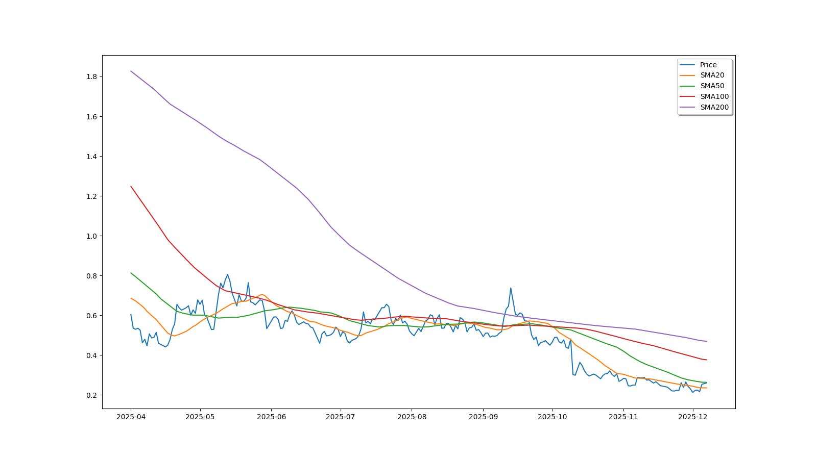 Fusionist Simple Moving Averages