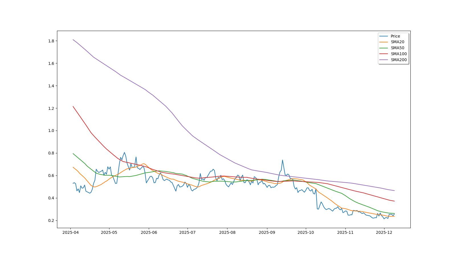 Fusionist Simple Moving Averages
