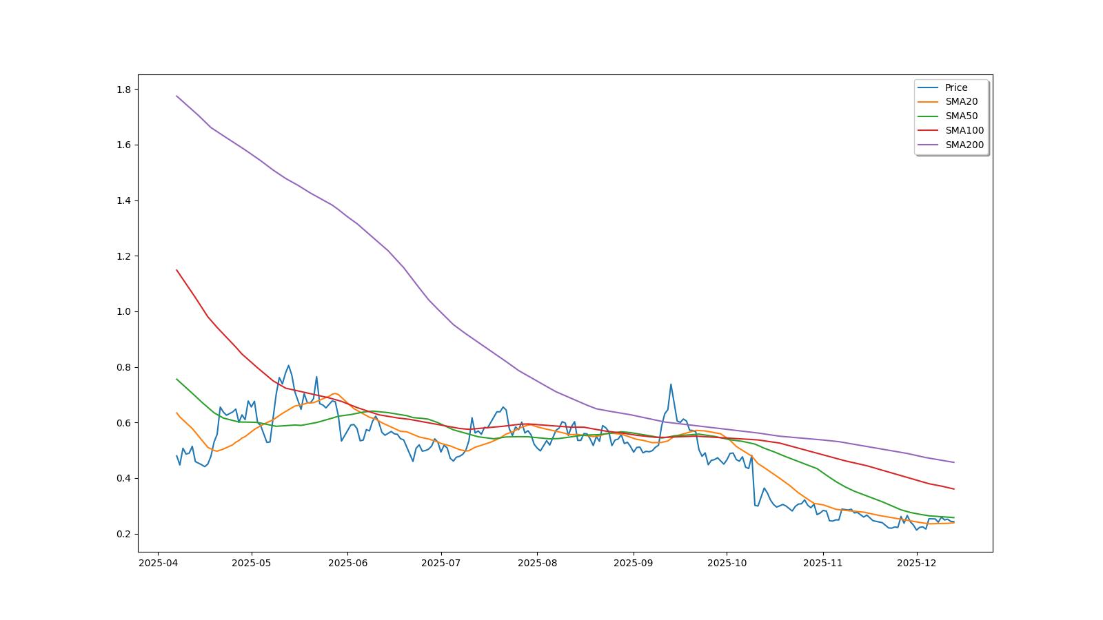 Fusionist Simple Moving Averages