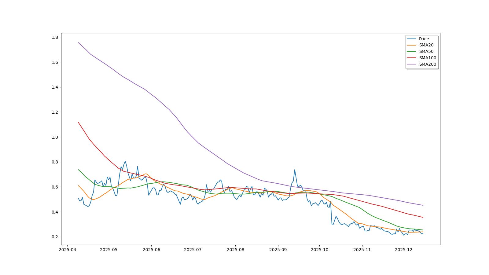 Fusionist Simple Moving Averages