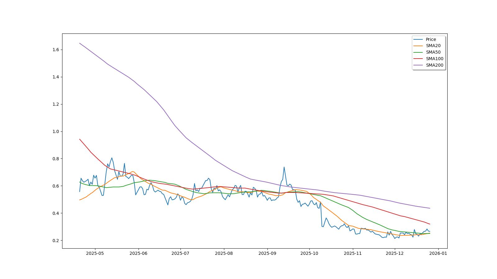 Fusionist Simple Moving Averages