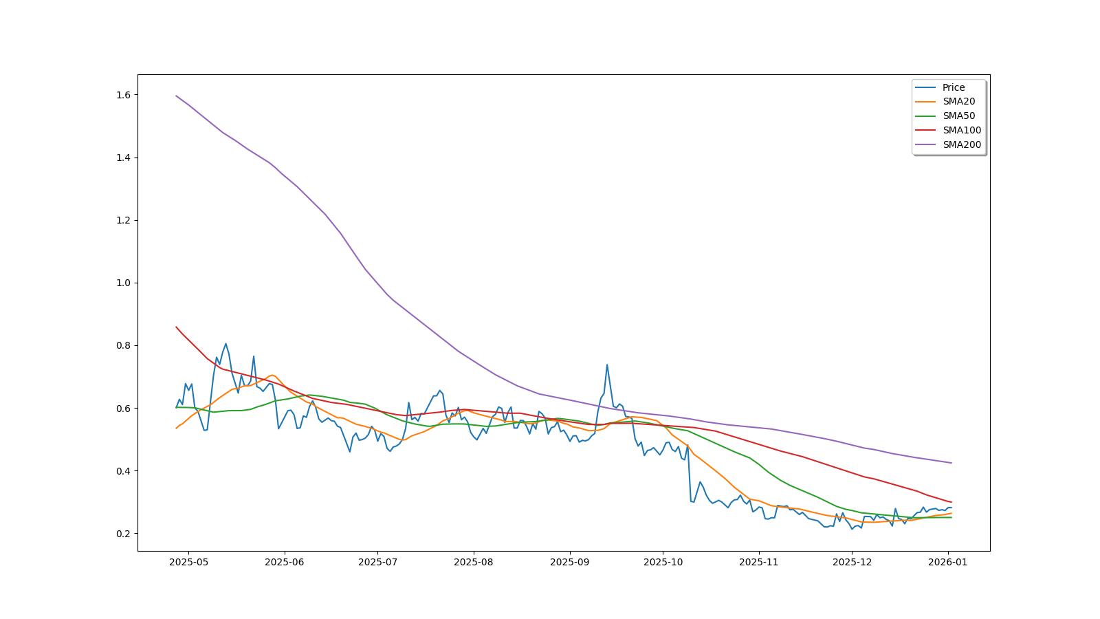 Fusionist Simple Moving Averages