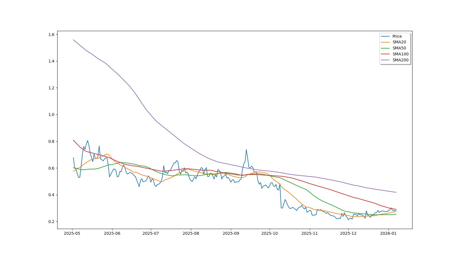 Fusionist Simple Moving Averages