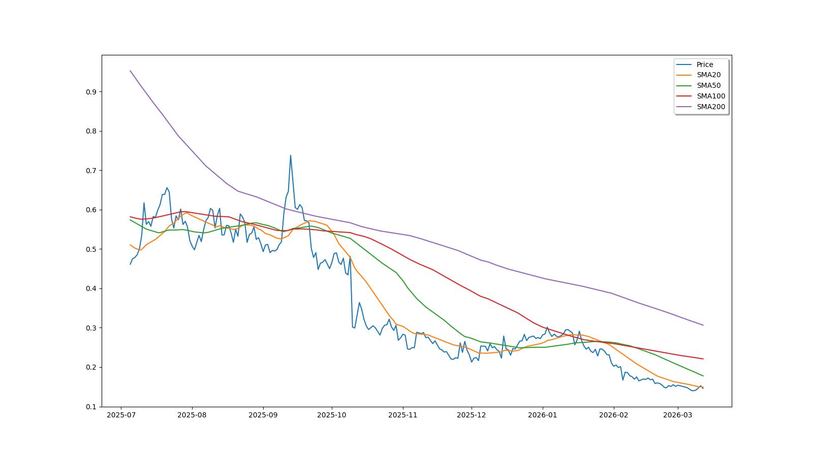 Fusionist Simple Moving Averages