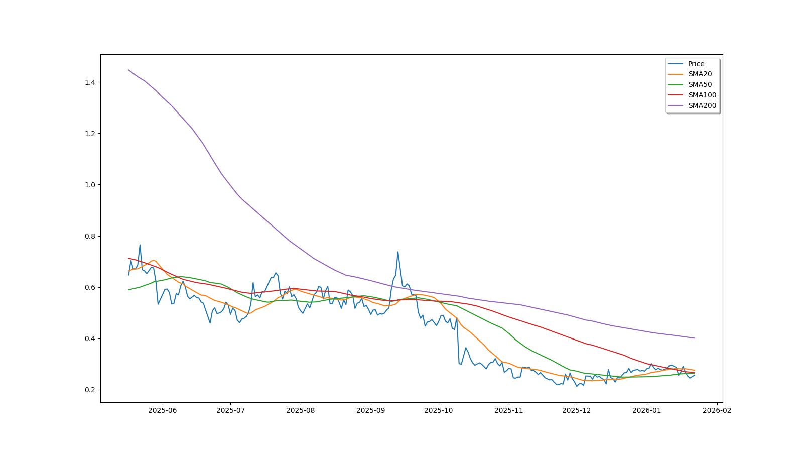 Fusionist Simple Moving Averages