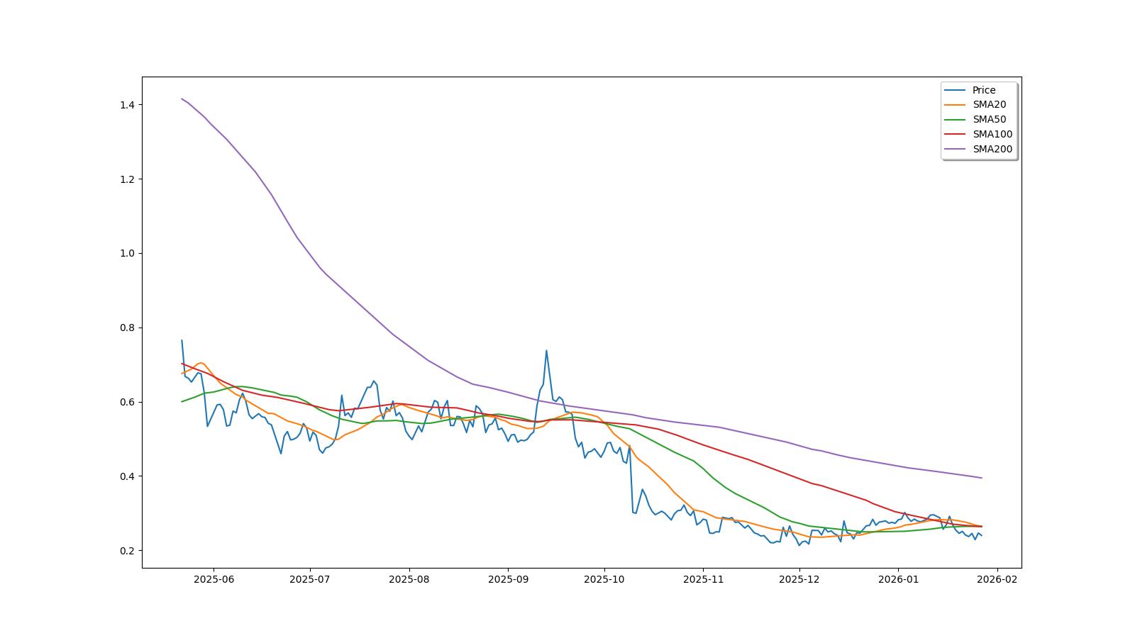 Fusionist Simple Moving Averages