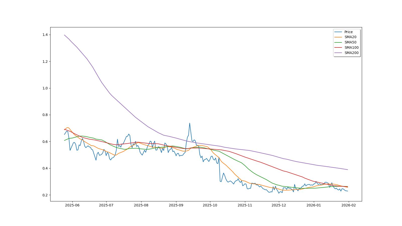 Fusionist Simple Moving Averages