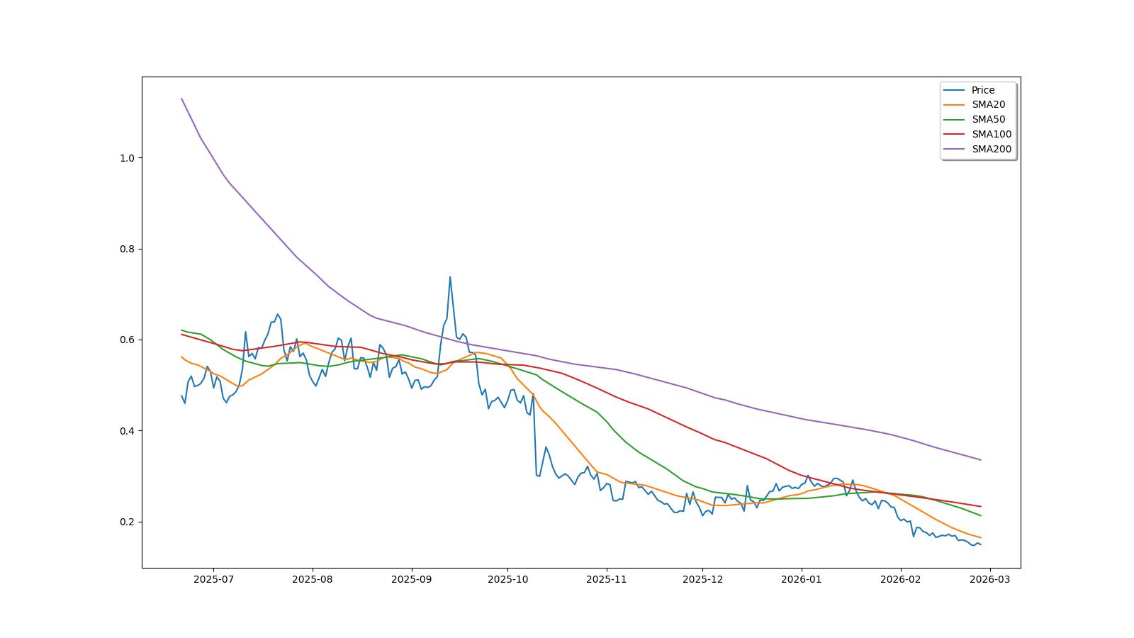 Fusionist Simple Moving Averages