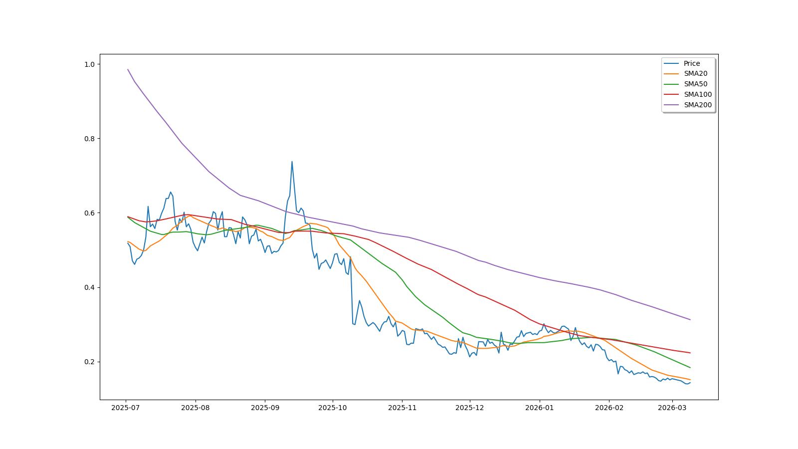 Fusionist Simple Moving Averages