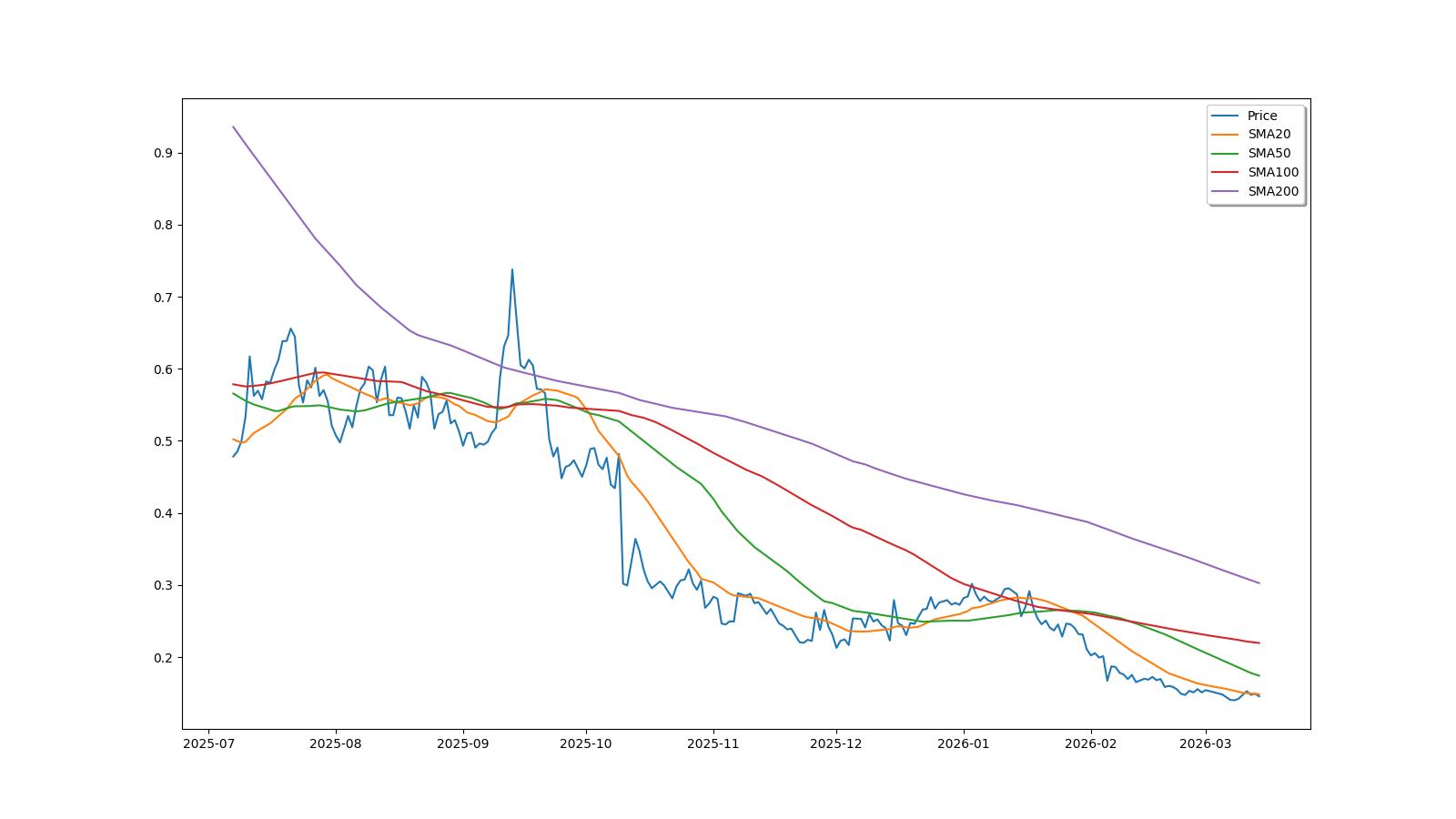 Fusionist Simple Moving Averages