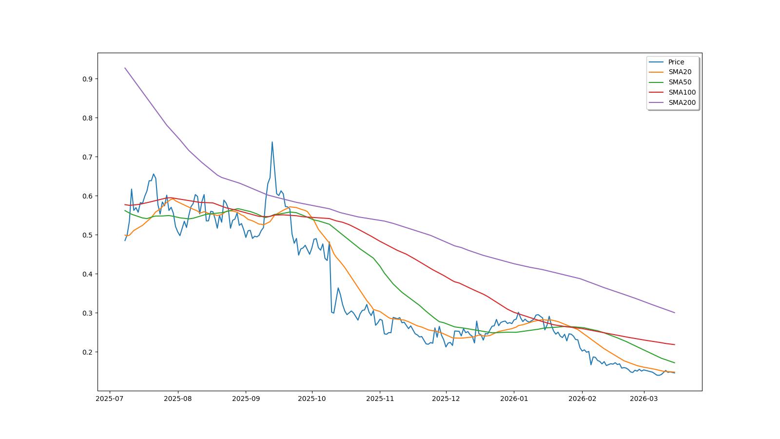 Fusionist Simple Moving Averages