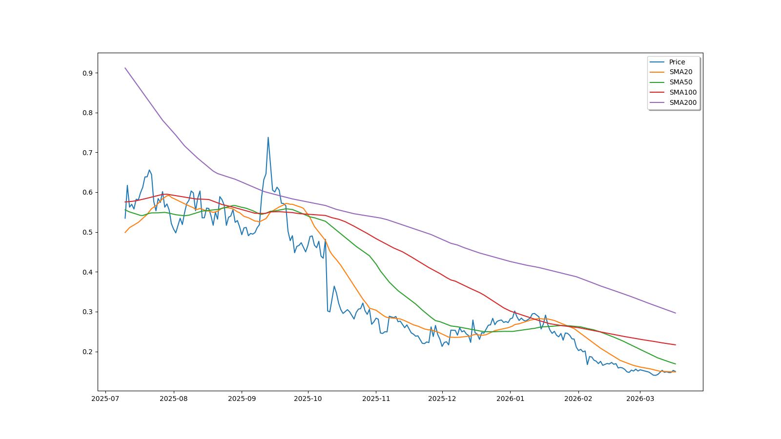 Fusionist Simple Moving Averages