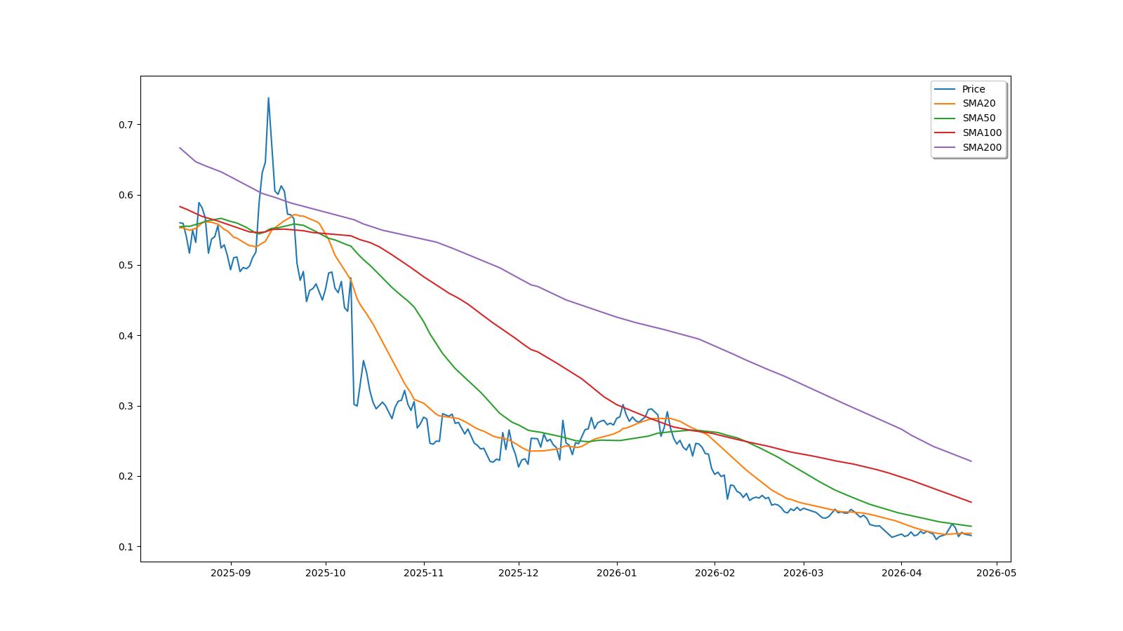 Fusionist Simple Moving Averages