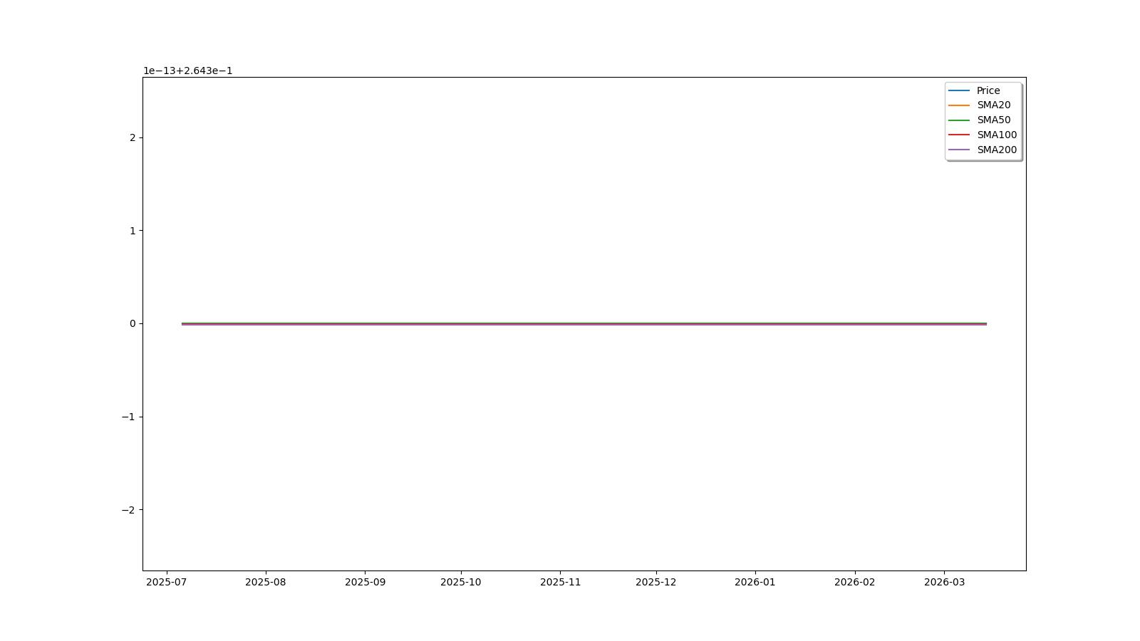 Future Of Fintech Simple Moving Averages