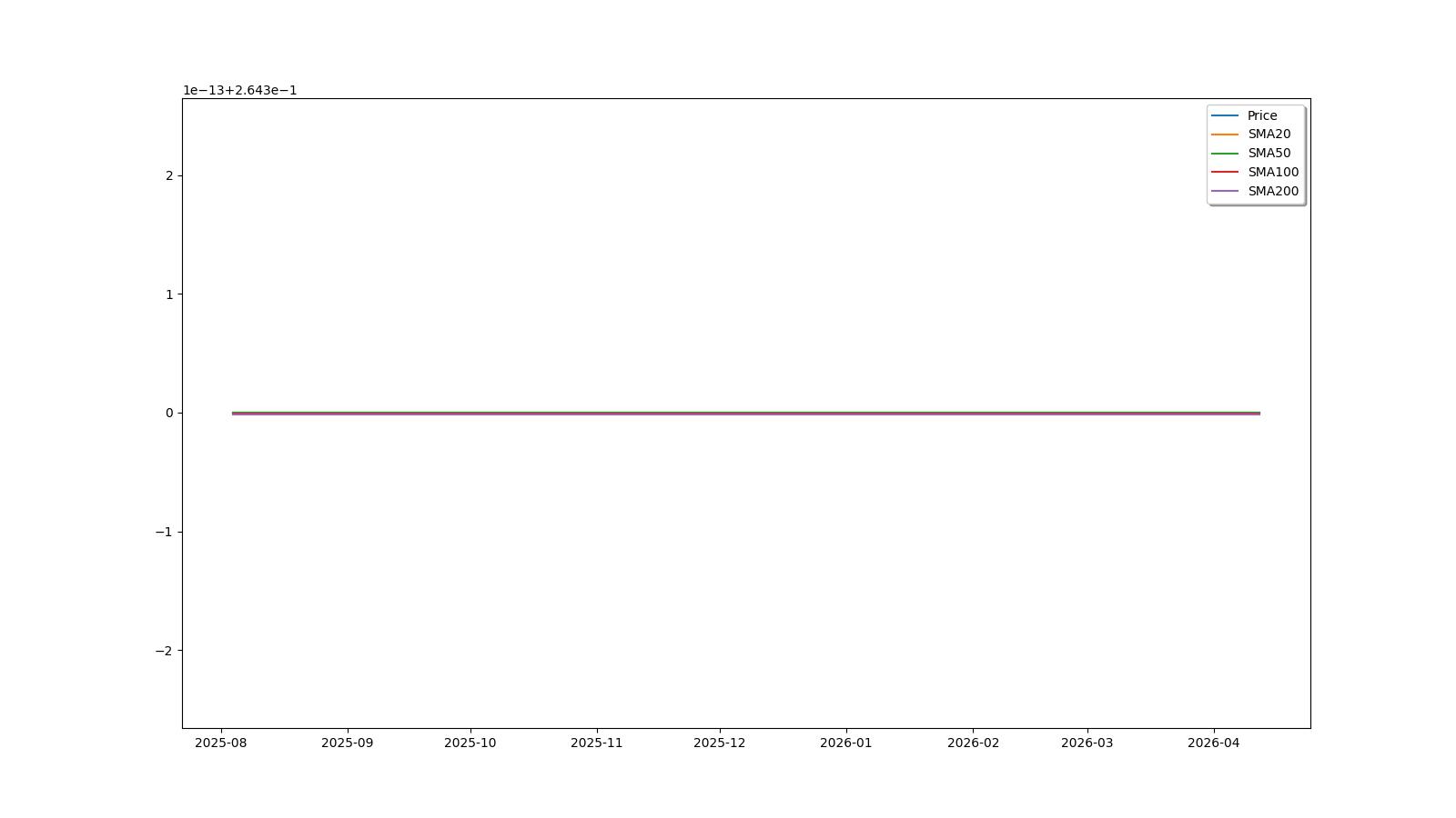 Future Of Fintech Simple Moving Averages