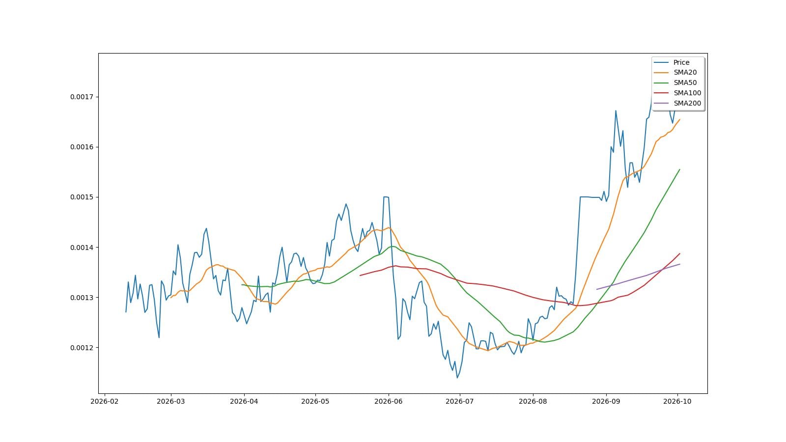 Future Warriors X Simple Moving Averages