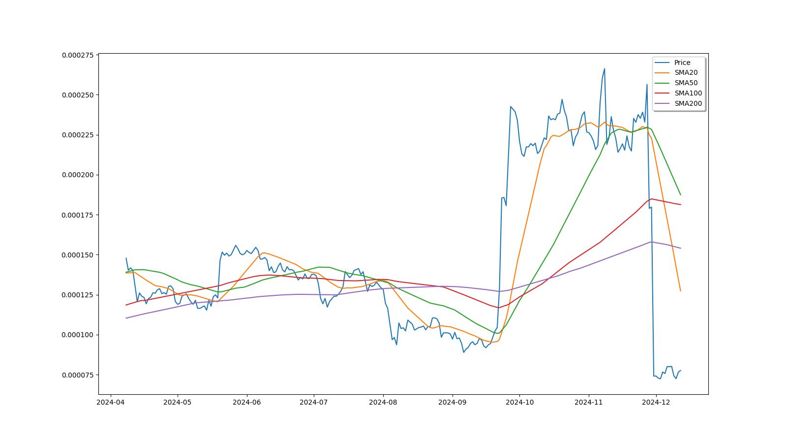Future1Coin Simple Moving Averages