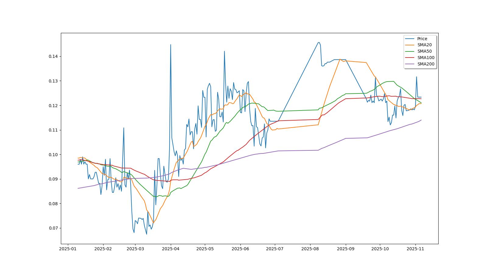FutureCoin Simple Moving Averages