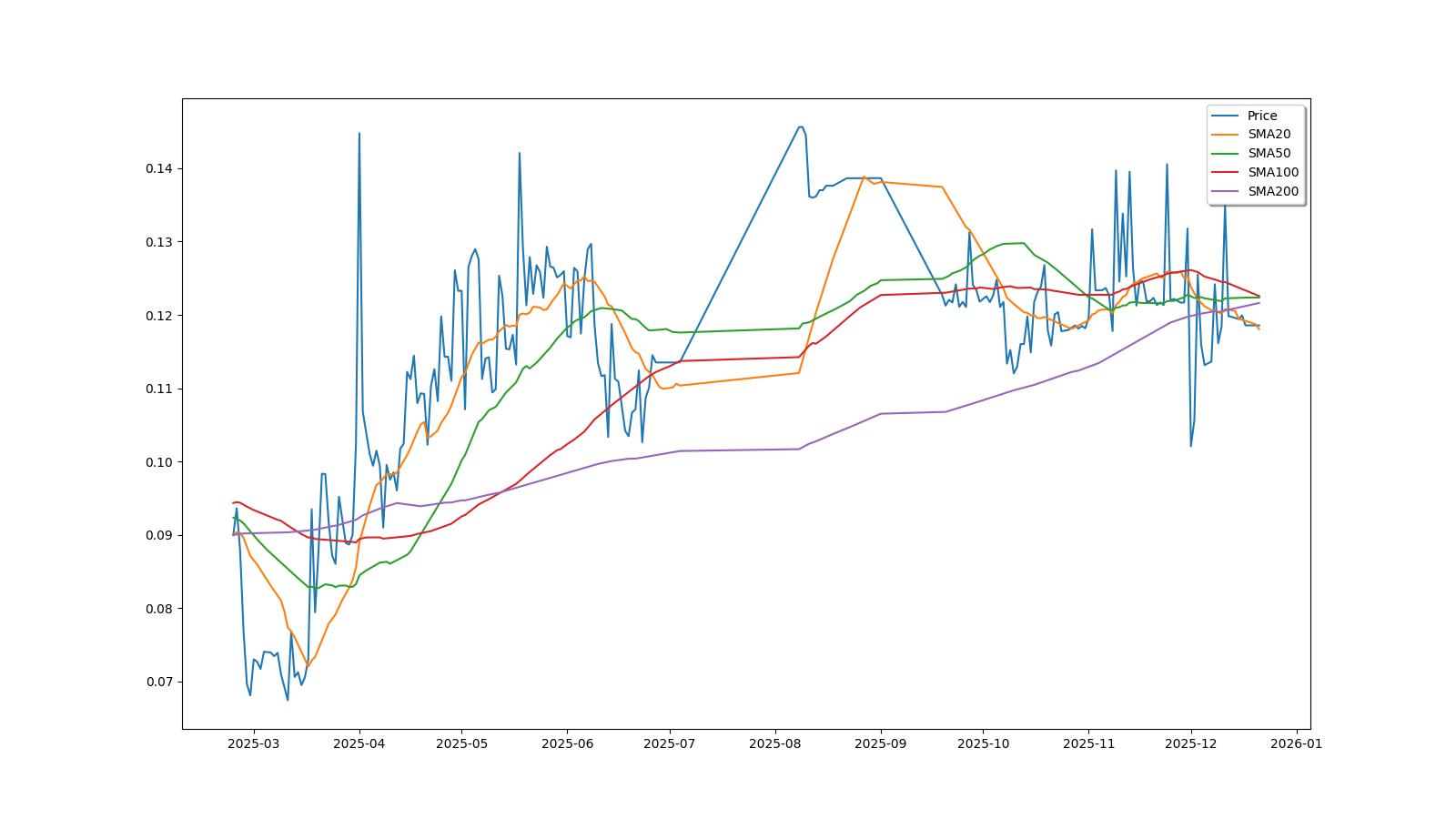 FutureCoin Simple Moving Averages