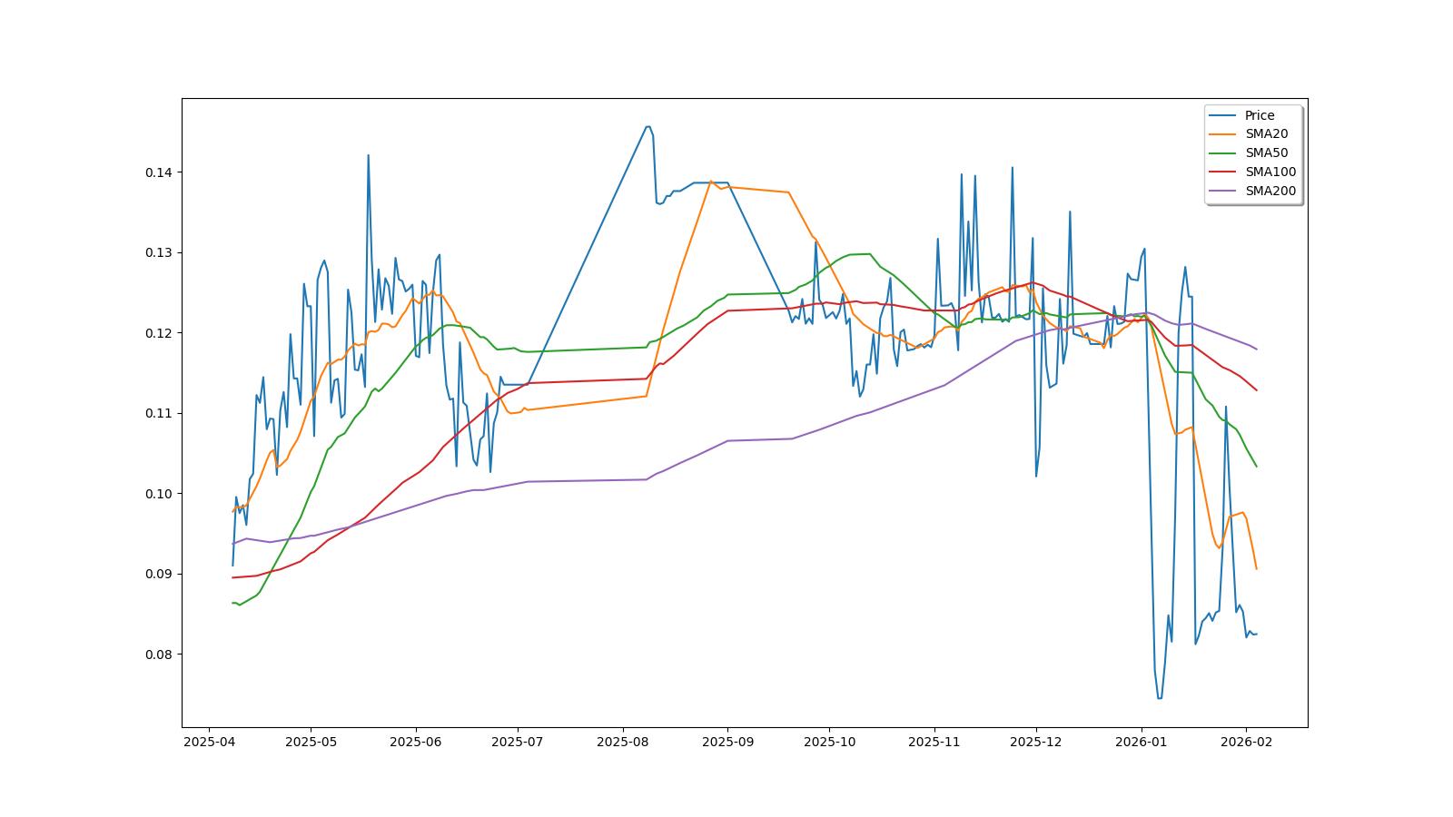 FutureCoin Simple Moving Averages