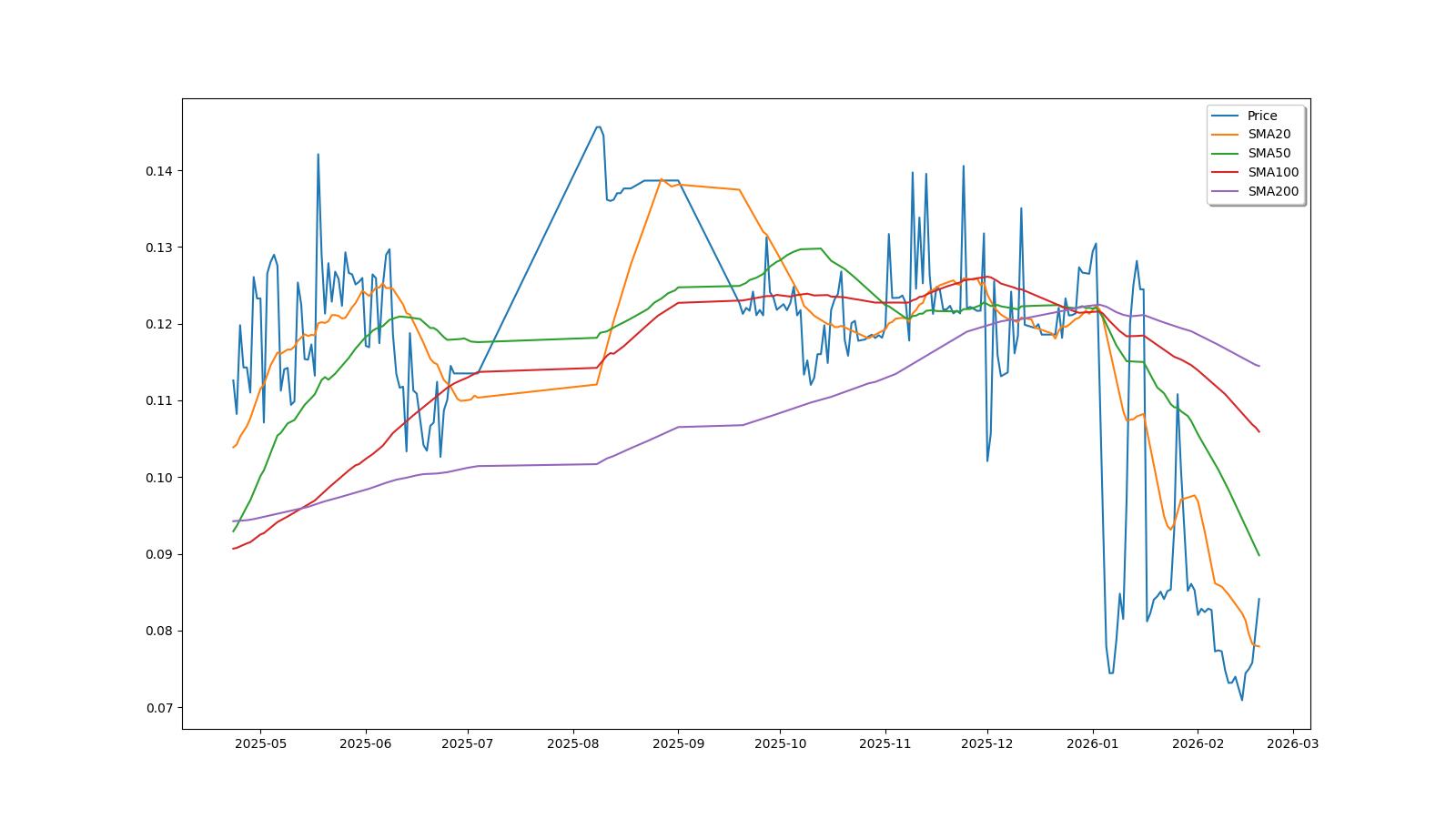 FutureCoin Simple Moving Averages