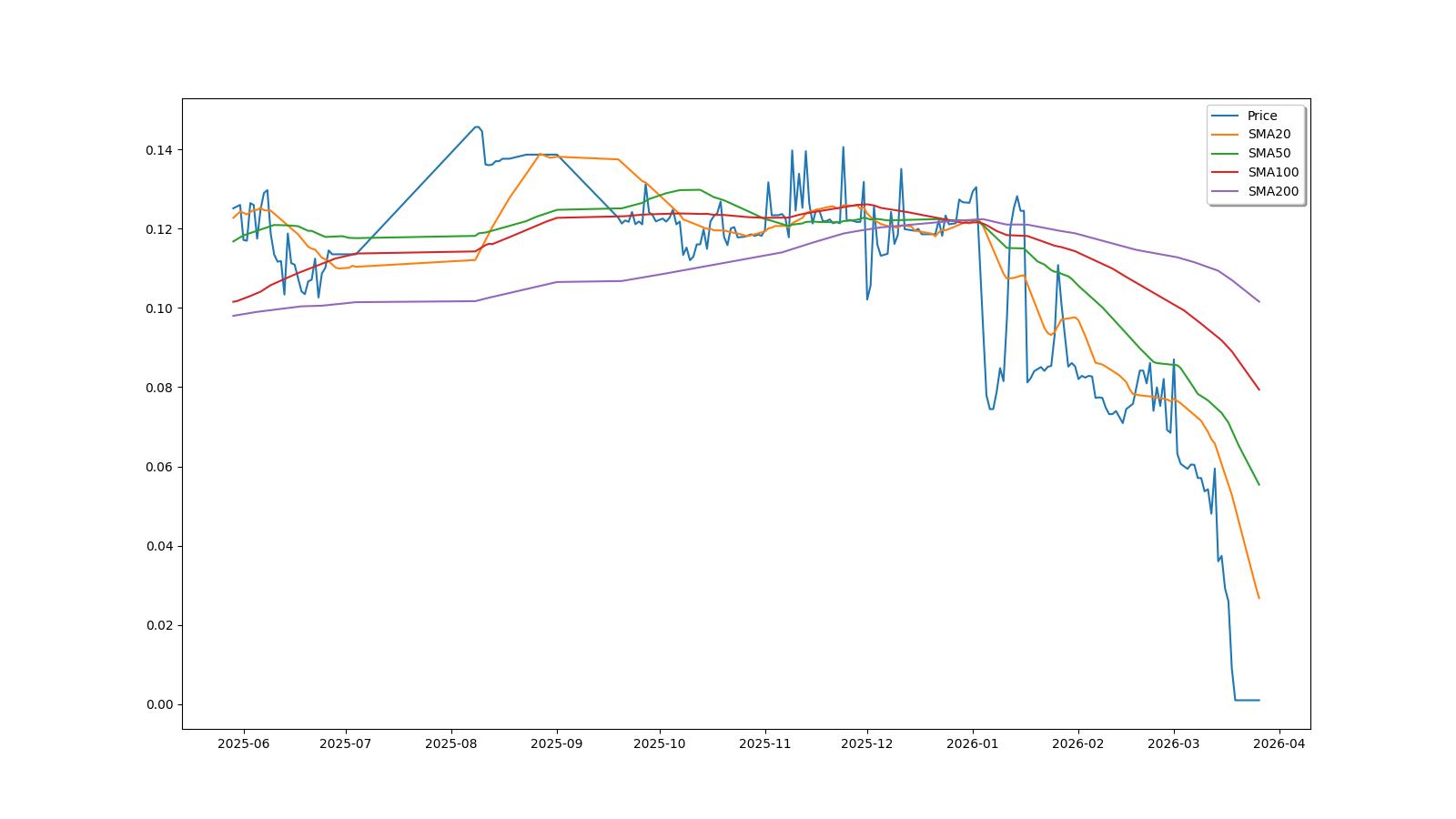 FutureCoin Simple Moving Averages