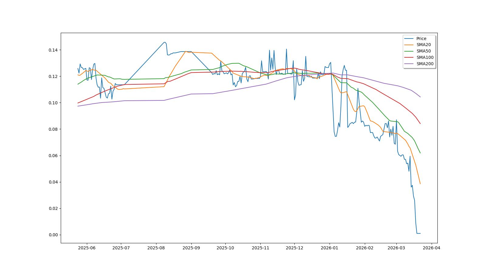 FutureCoin Simple Moving Averages