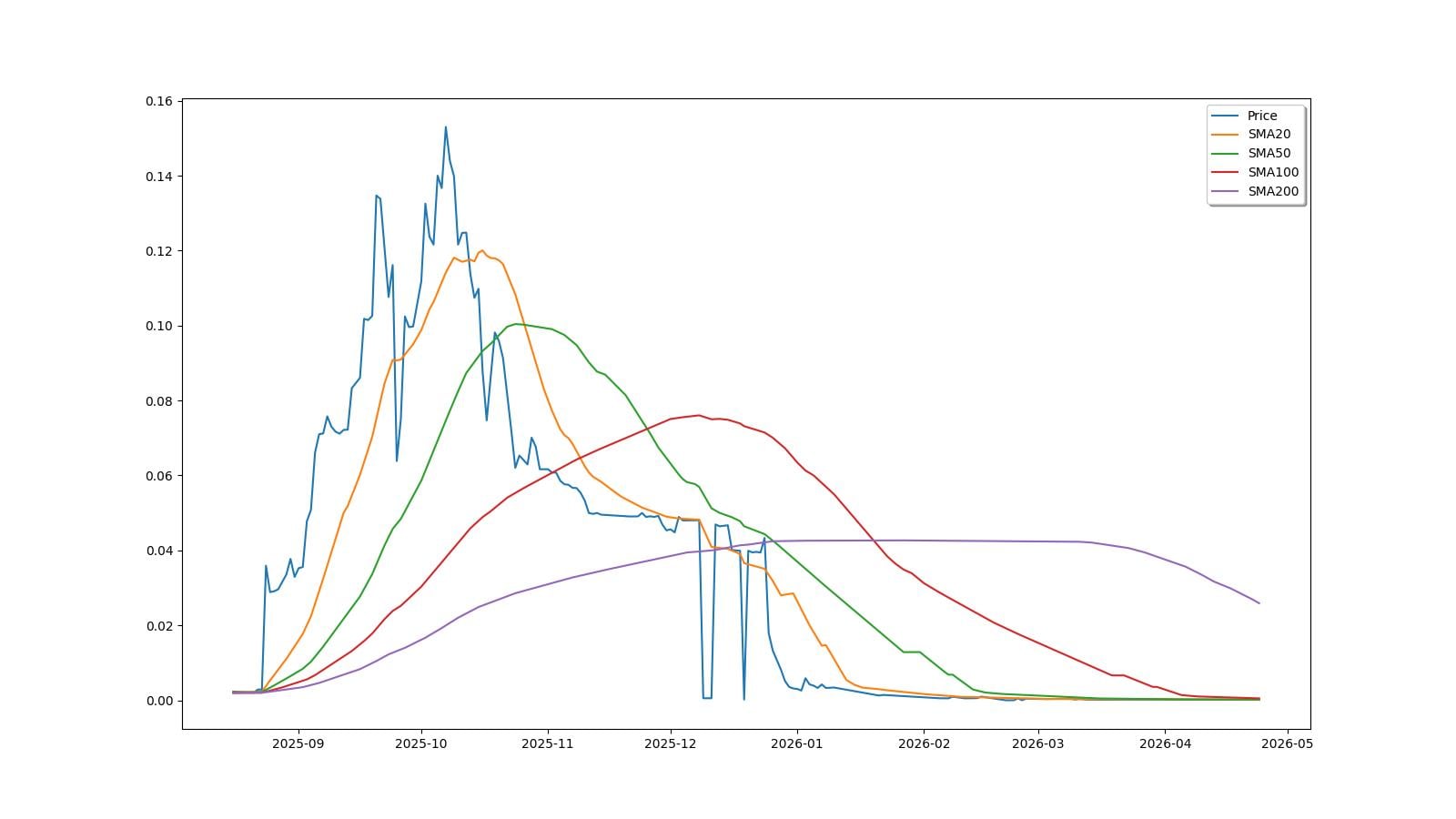 Futureswap Simple Moving Averages
