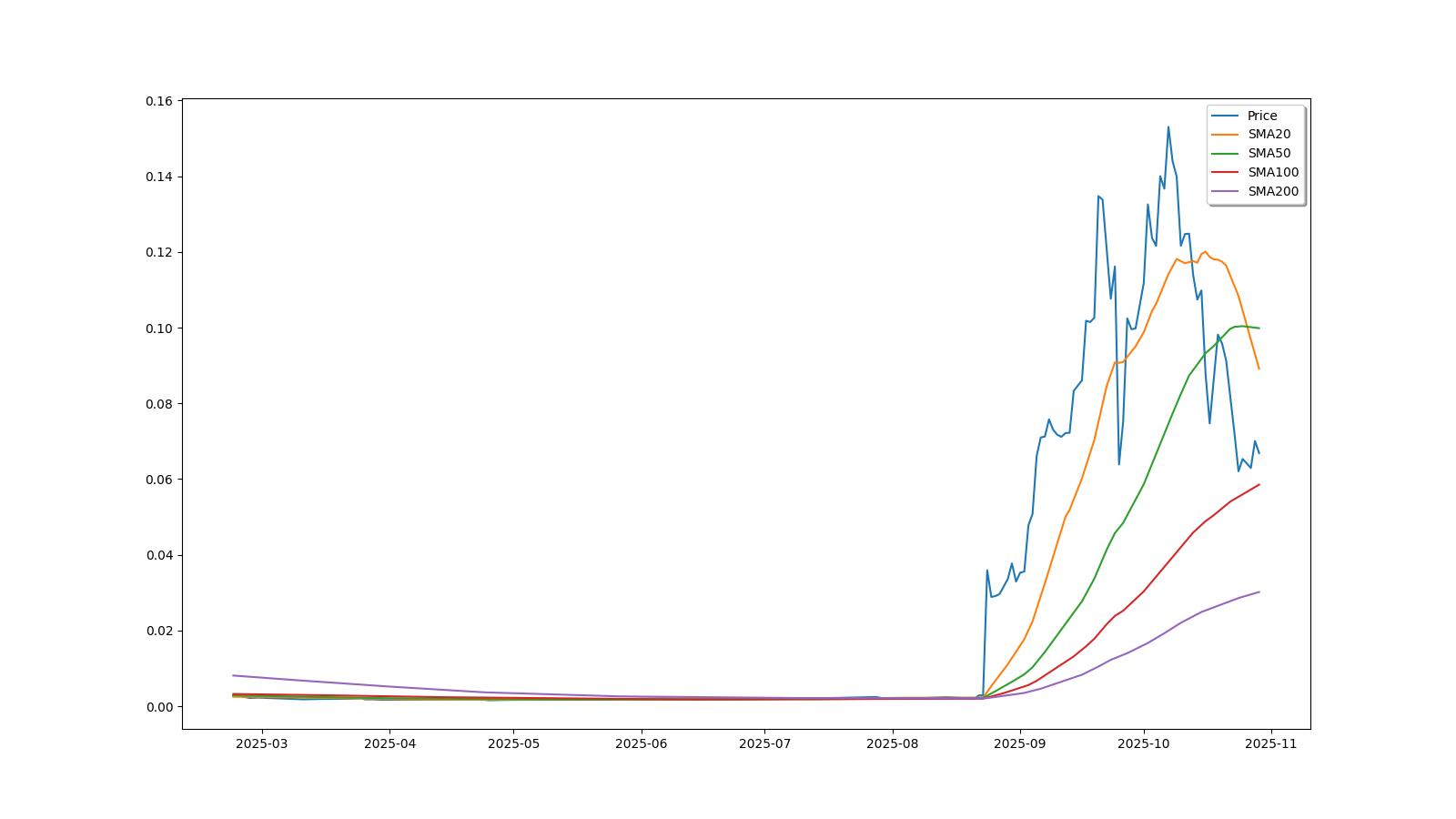 Futureswap Simple Moving Averages