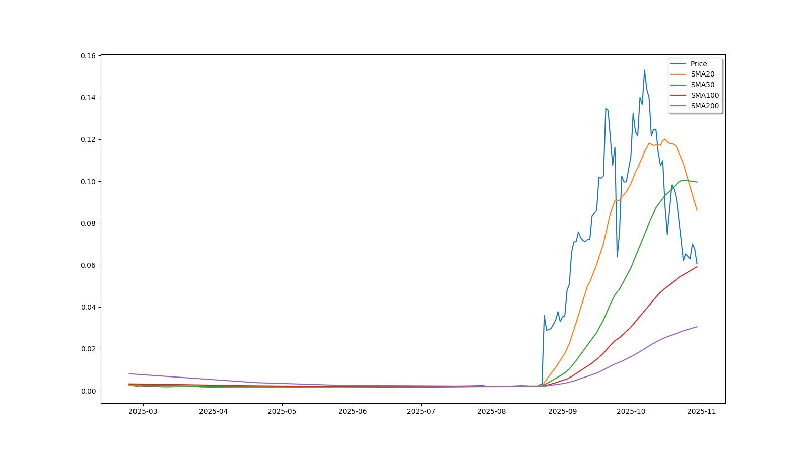Futureswap Simple Moving Averages