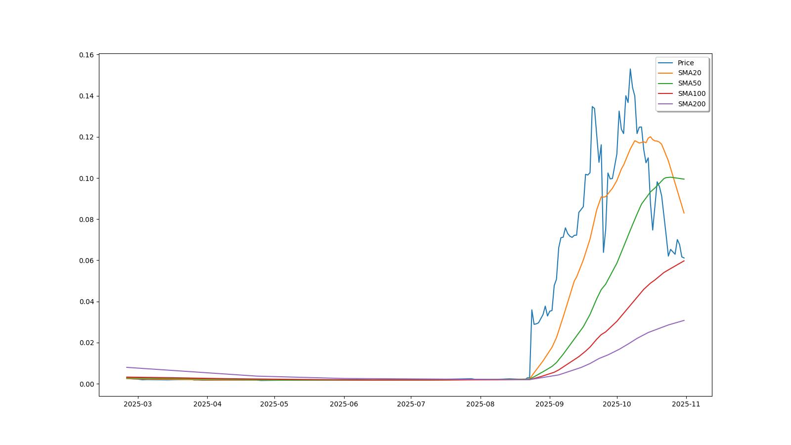 Futureswap Simple Moving Averages