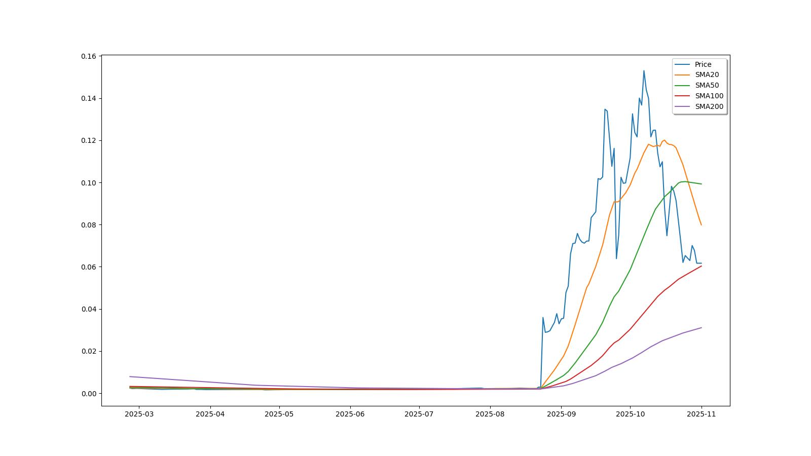 Futureswap Simple Moving Averages