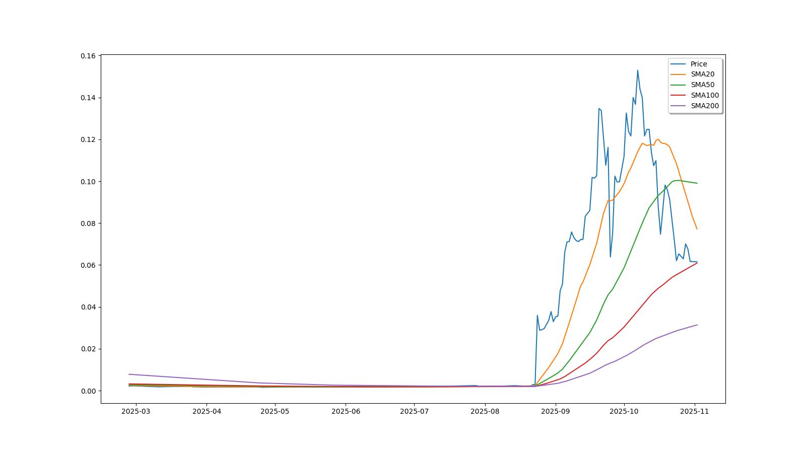 Futureswap Simple Moving Averages